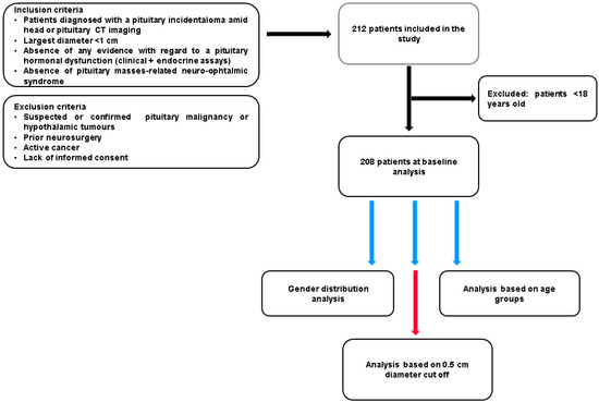 A Study in Pituitary Neuroendocrine Tumors (PitNETs): Real-Life Data ...