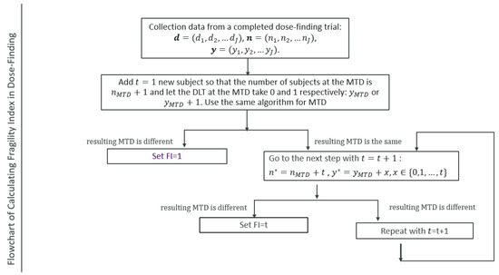 Robustness Assessment of Oncology Dose-Finding Trials Using the ...