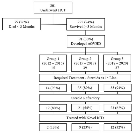 The Impact of FDA-Approved Novel Agents for Steroid-Refractory Chronic ...