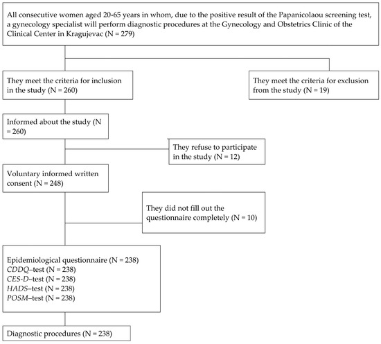 Psychosocial Burden of Women Who Are to Undergo Additional Diagnostic ...