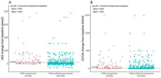 The Role of HE4 in the Follow-Up of Advanced Ovarian, Fallopian Tube ...