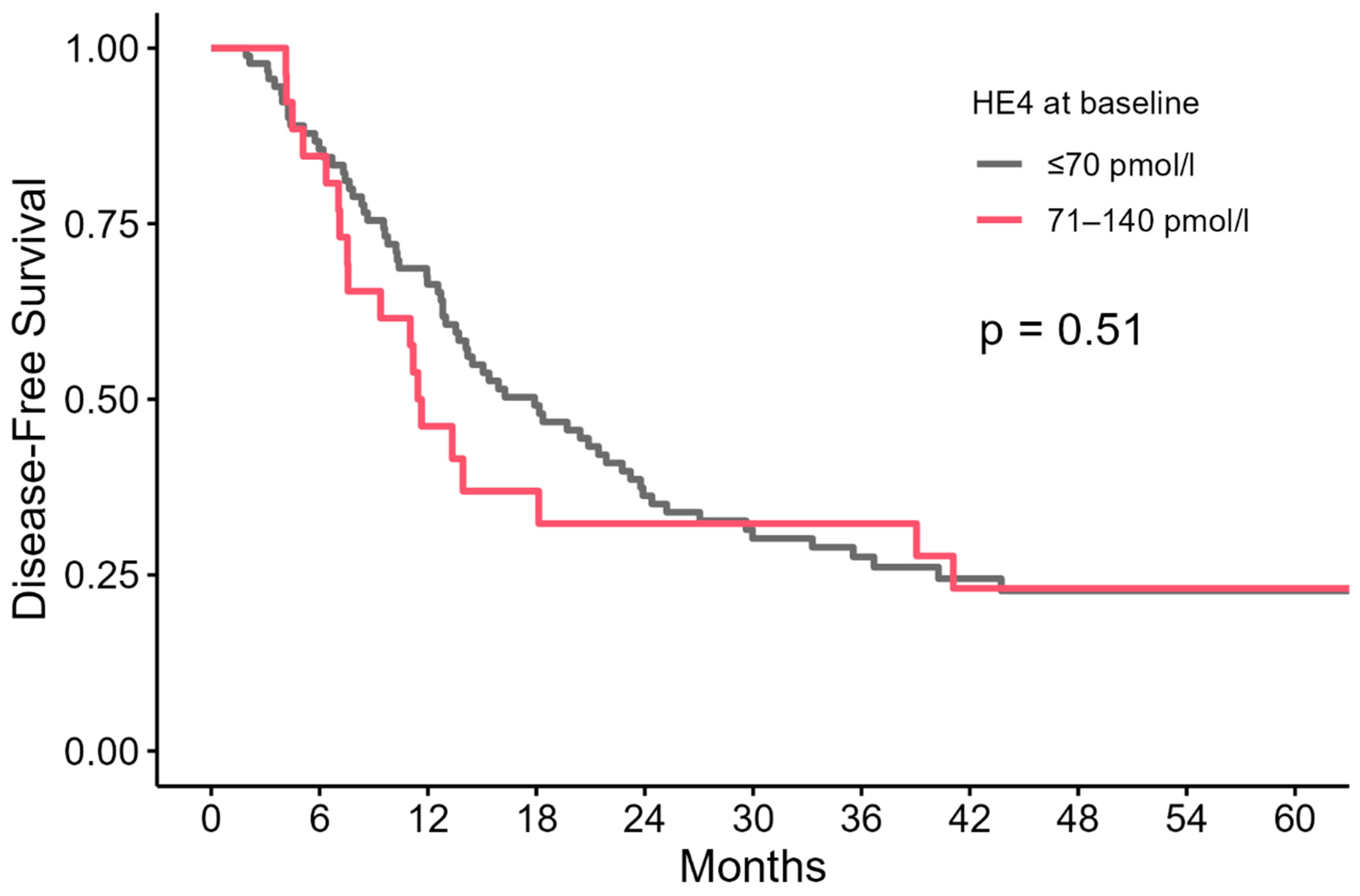 The Role of HE4 in the Follow-Up of Advanced Ovarian, Fallopian Tube ...