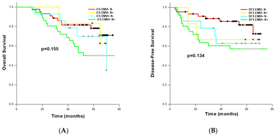 Prognostic Value of Separate Extramural Vascular Invasion Reporting in ...