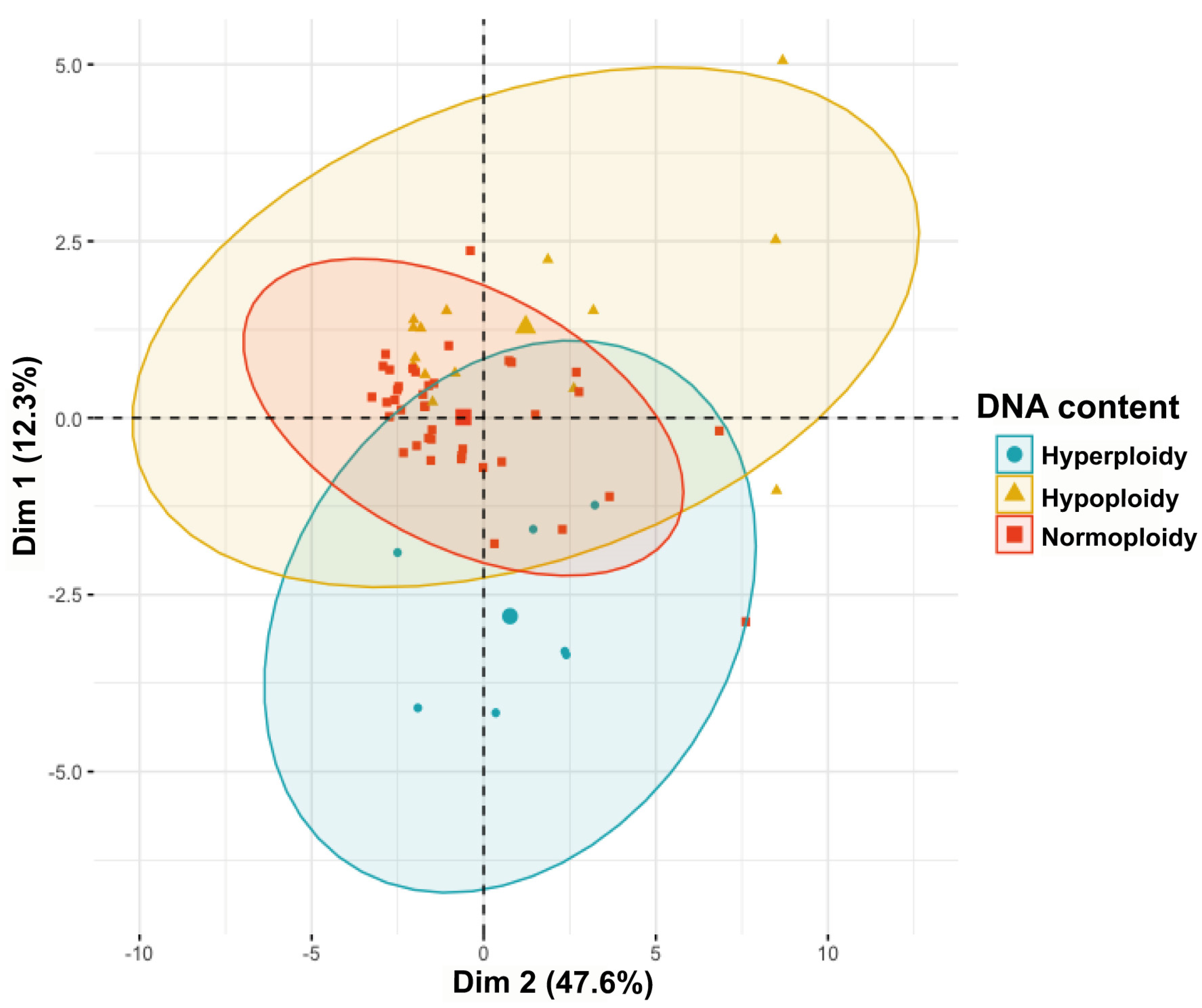 Distinct Immunophenotypes in the DNA Index-Based Stratification of ...