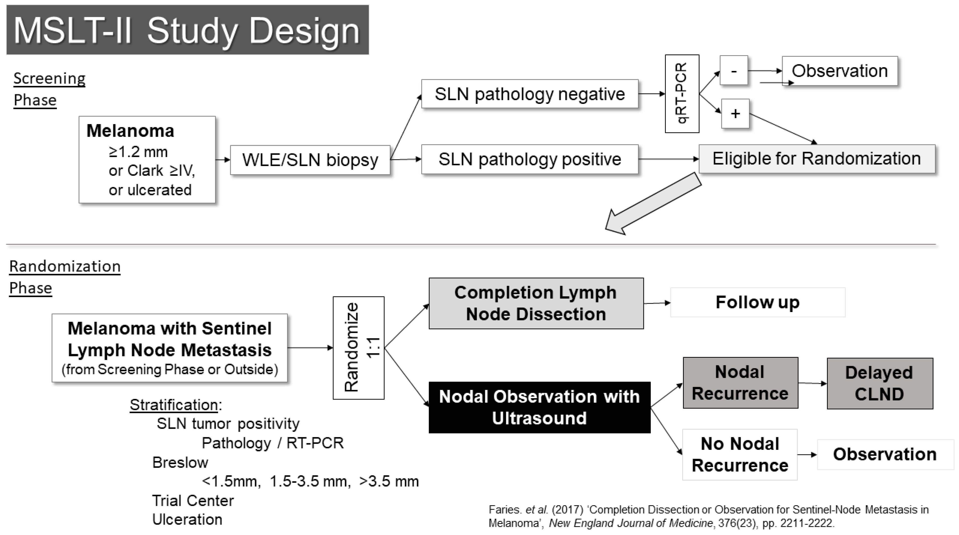 Selective Sentinel Node Dissection in Melanoma with Trends and Future ...