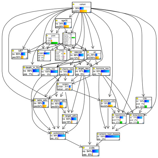 From Real-World Data to Causally Interpretable Models: A Bayesian ...
