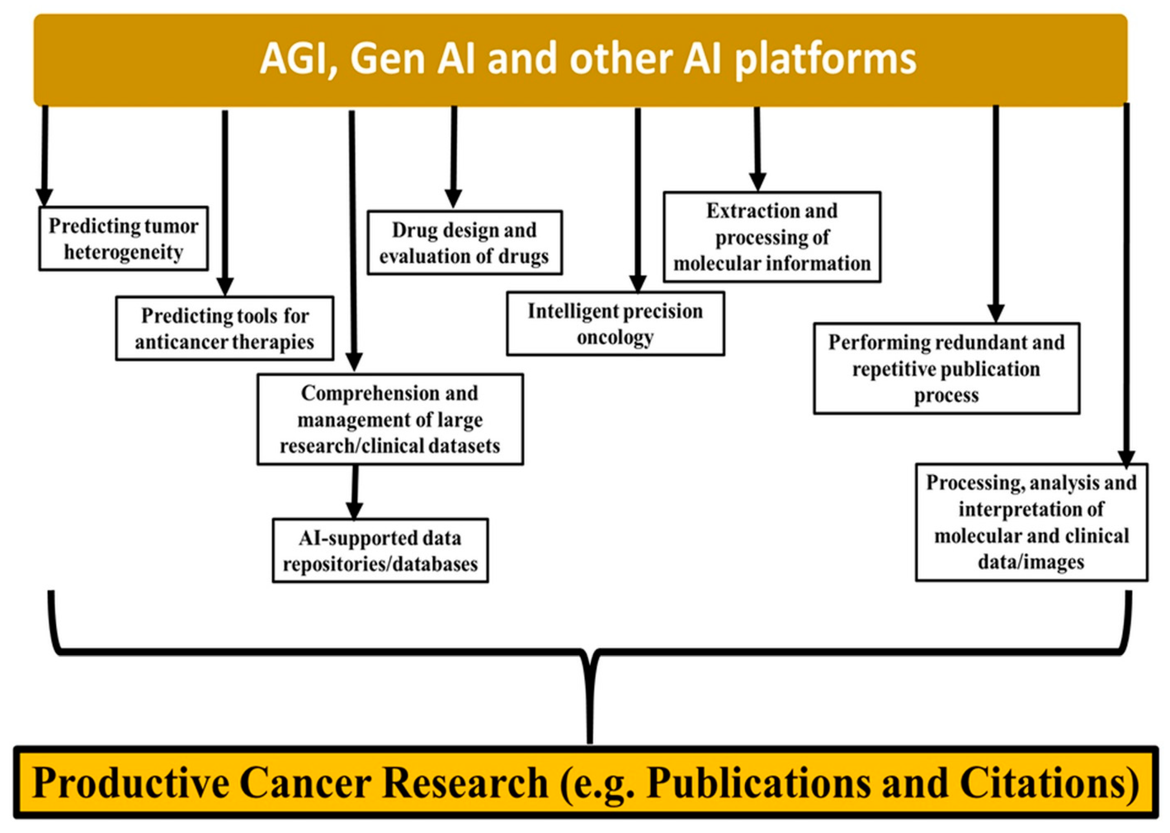 Evolving Artificial Intelligence (AI) at the Crossroads: Potentiating ...