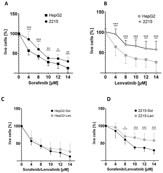 Hepatitis B Virus-Induced Resistance to Sorafenib and Lenvatinib in Hepatocellular Carcinoma ...