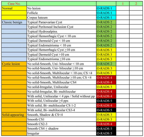 Accuracy of O-RADS System in Differentiating Between Benign and ...