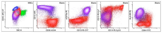 Acute Myeloid Leukemia: Diagnosis and Evaluation by Flow Cytometry