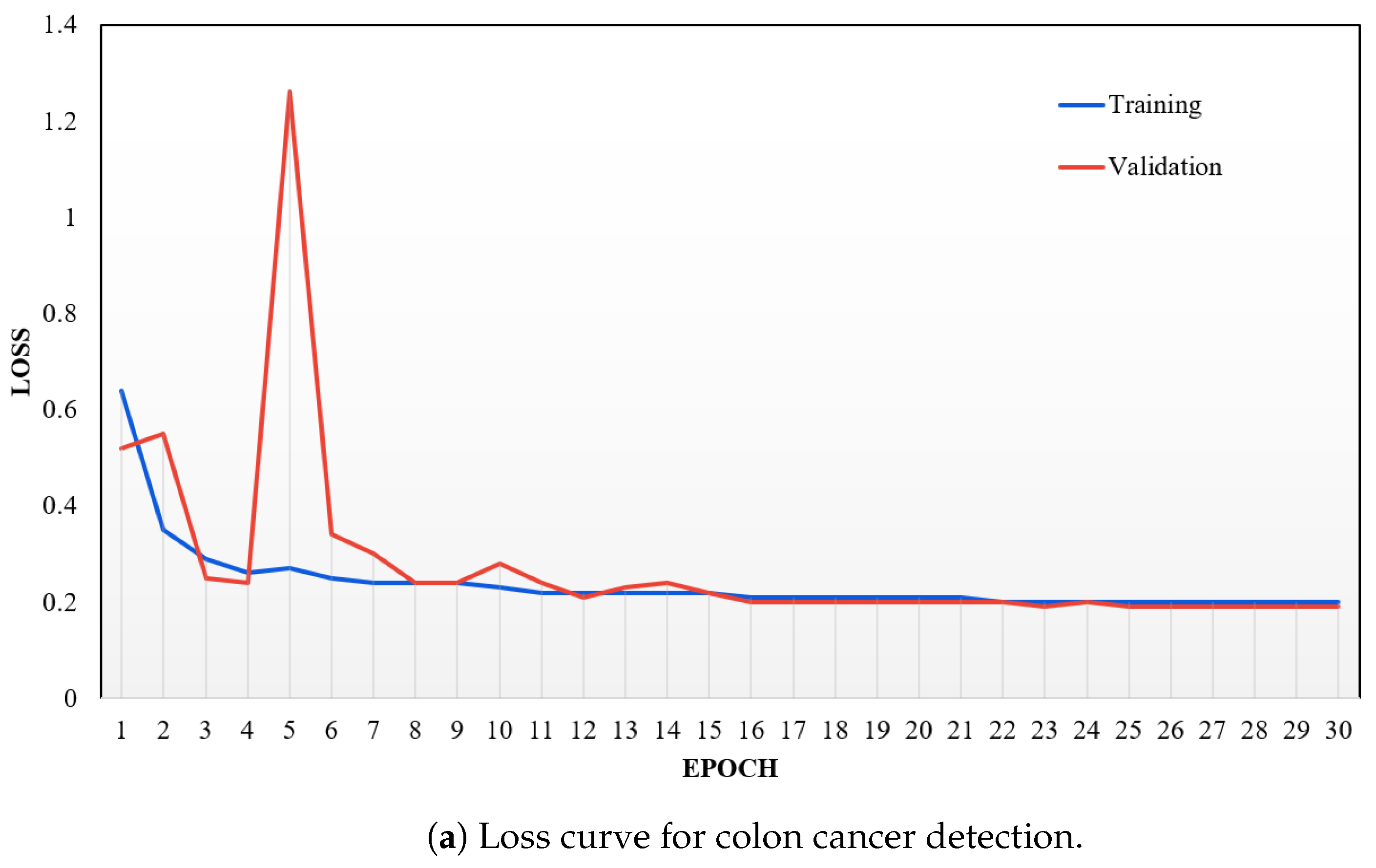 Lung and Colon Cancer Detection Using a Deep AI Model