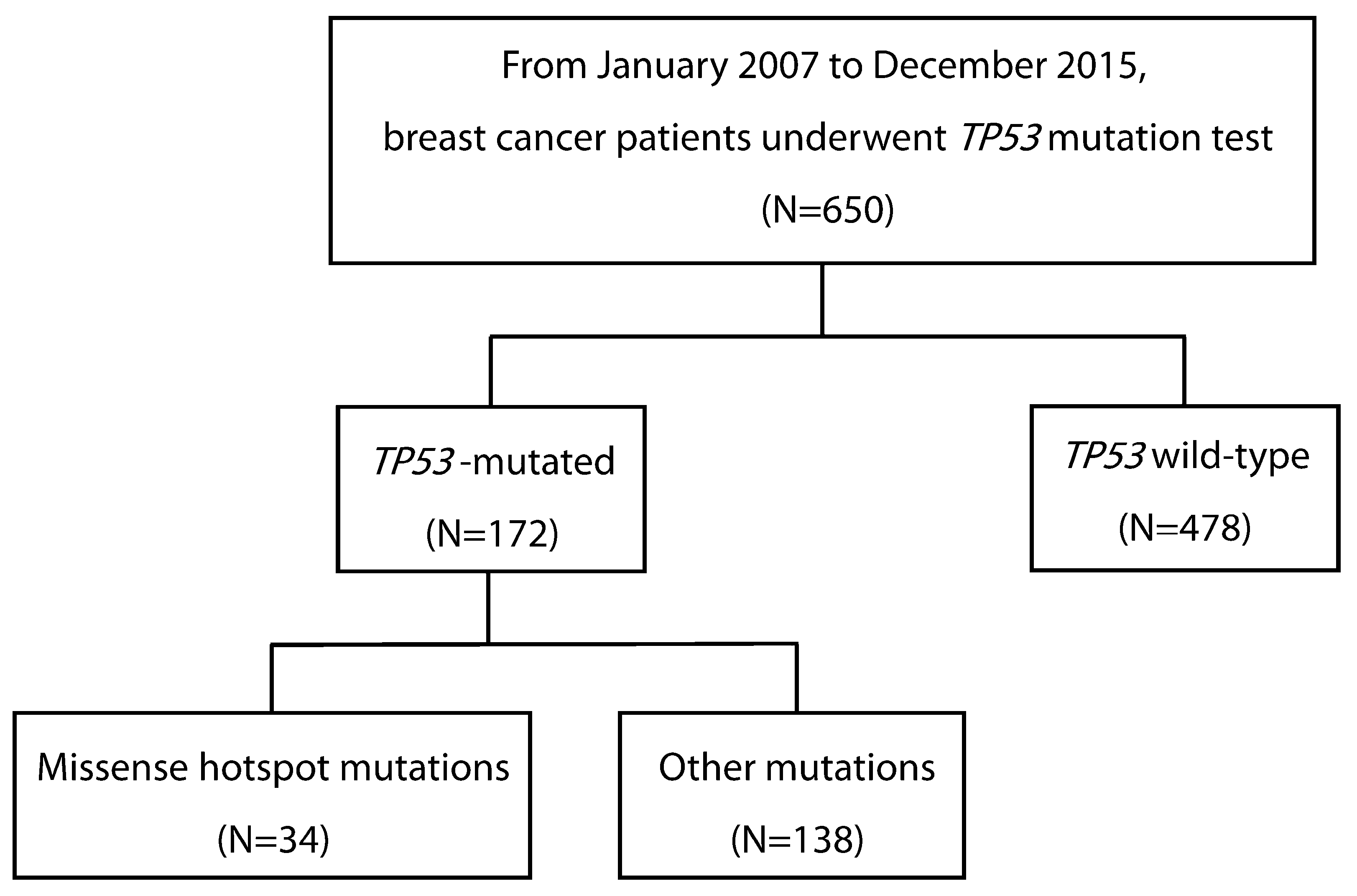 Clinical Relevance of TP53 Mutation and Its Characteristics in Breast Cancer with Long-Term ...