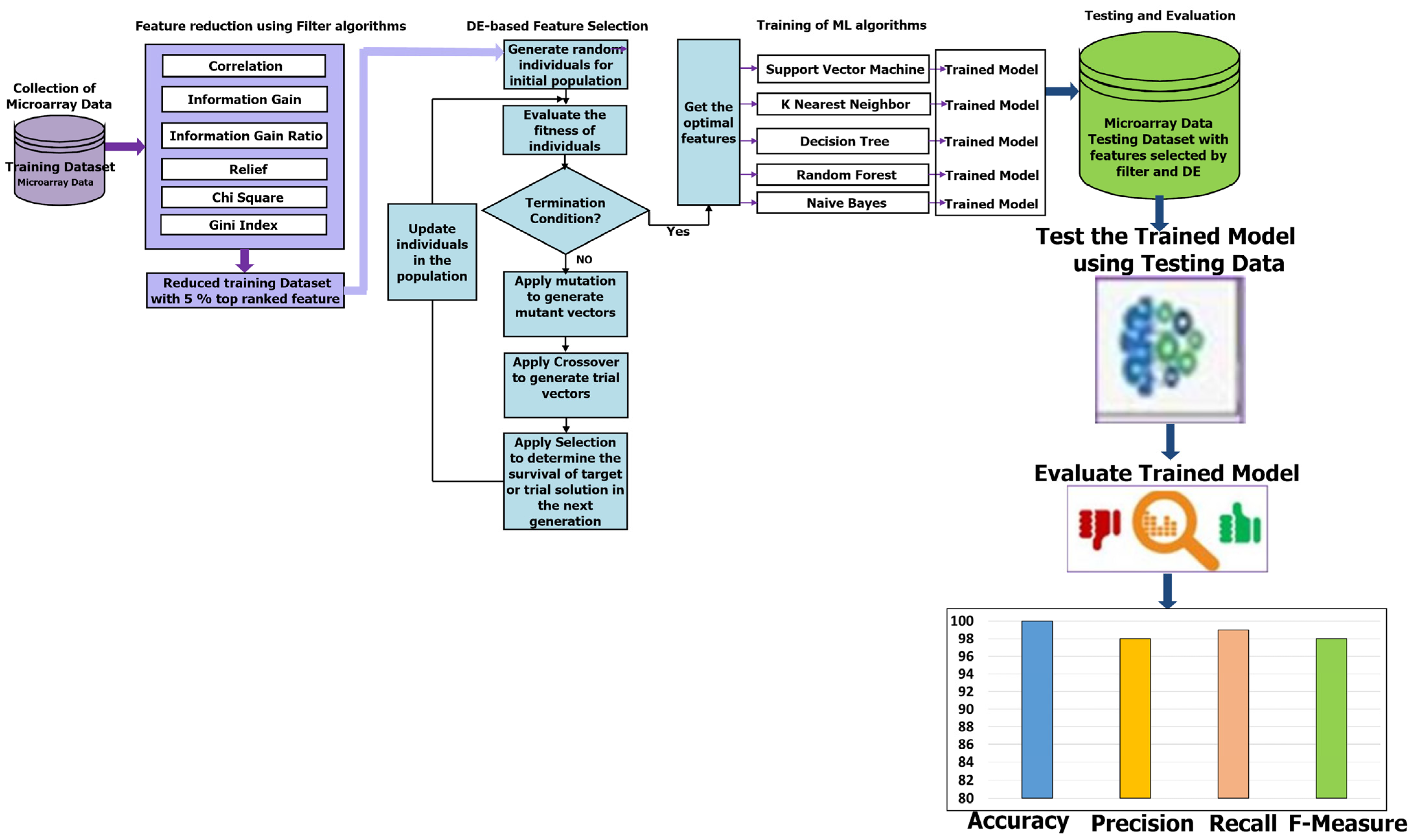 Enhancing Cancerous Gene Selection And Classification For High