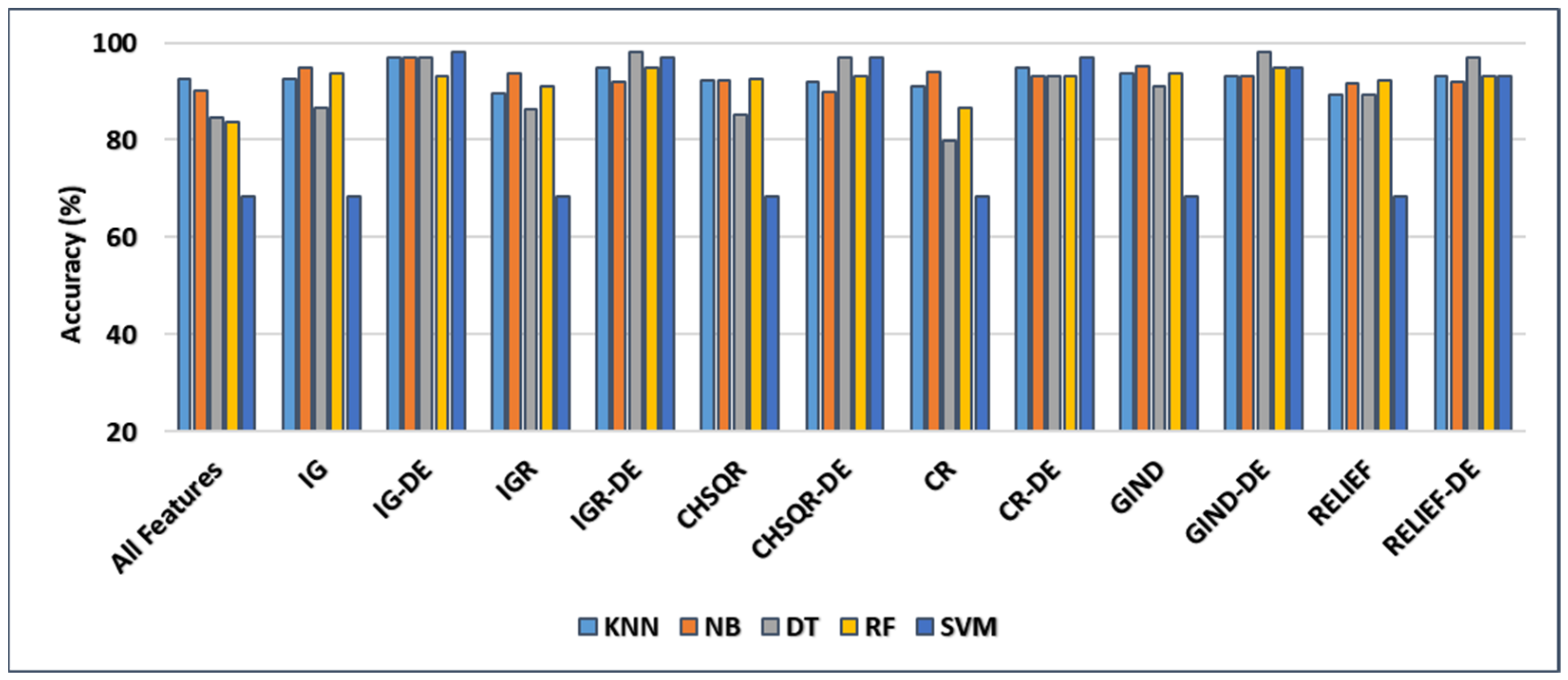 Enhancing Cancerous Gene Selection and Classification for High ...