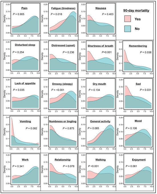 Severity of Symptoms as an Independent Predictor of Poor Outcomes in ...