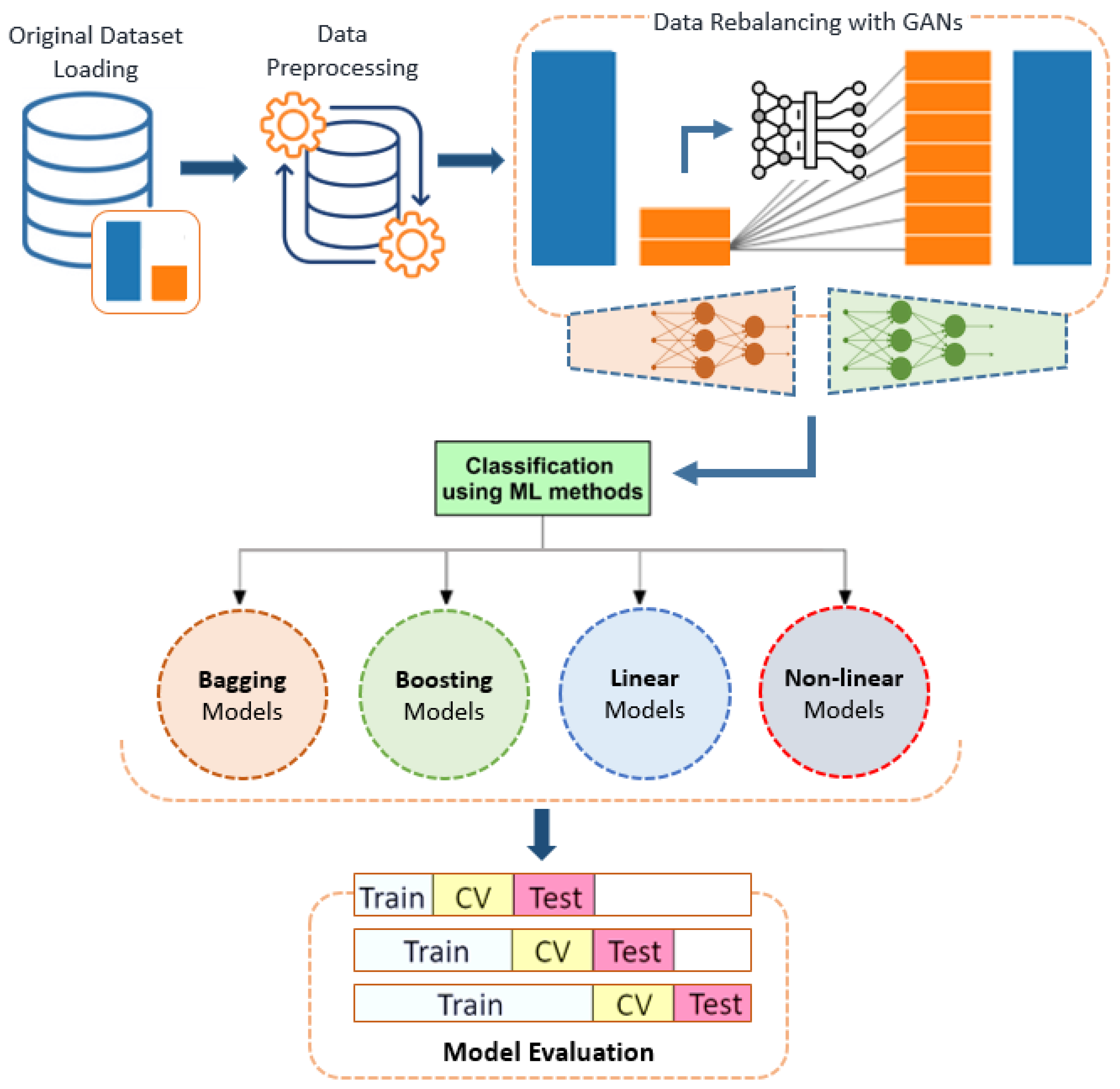Synthetic Boosted Resampling Using Deep Generative Adversarial Networks: A Novel Approach to ...