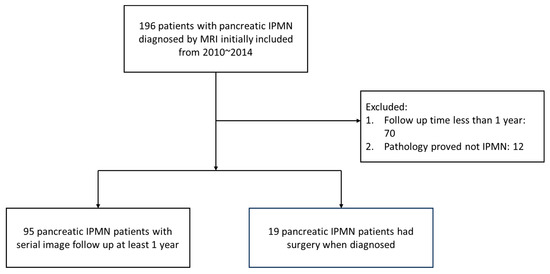 The Distribution and Predictive Factor of Extra-Pancreatic Malignancy ...