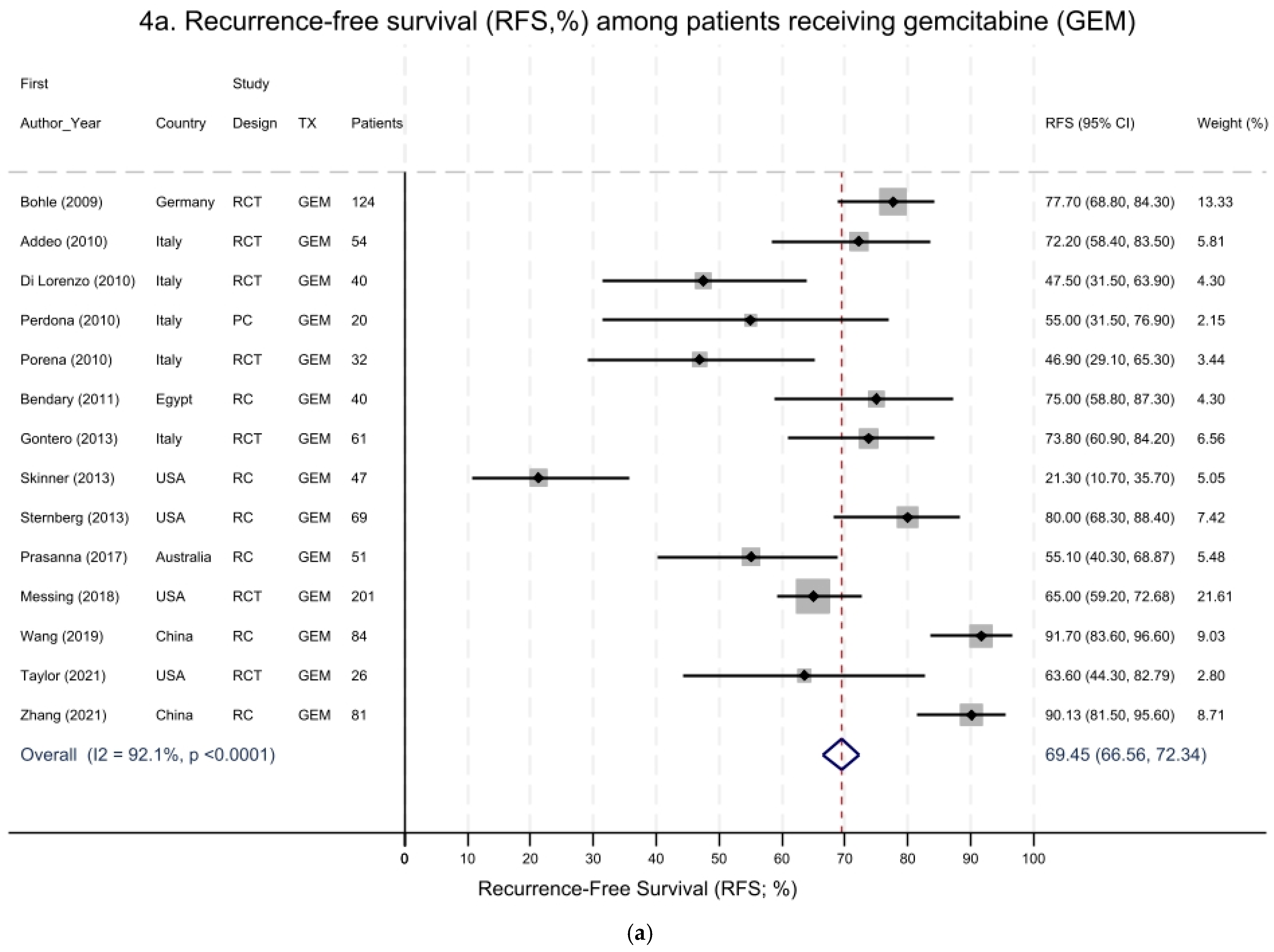 Comparisons of Intravesical Treatments with Mitomycin C, Gemcitabine, and Docetaxel for ...