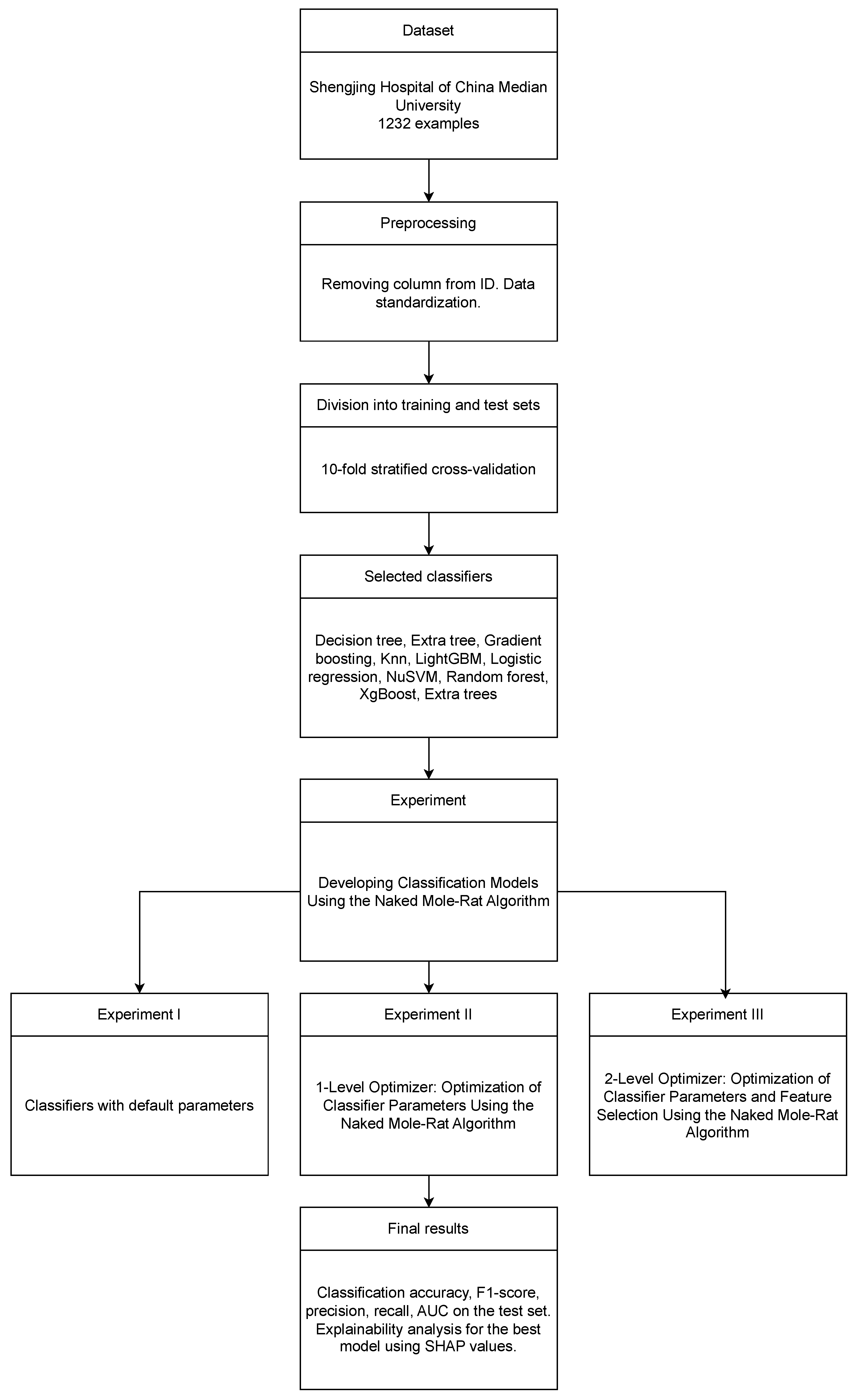 Explainable Thyroid Cancer Diagnosis Through Two-Level Machine Learning ...