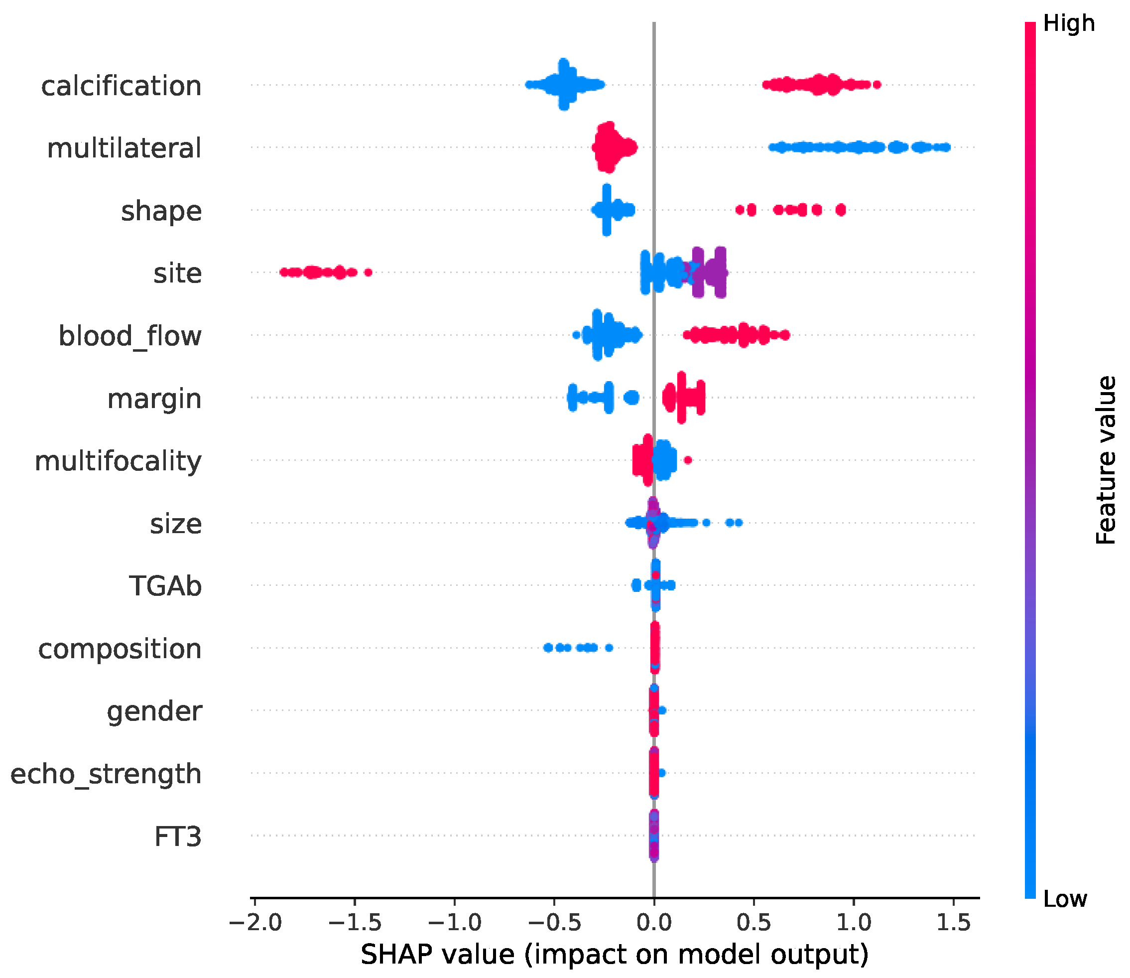 Explainable Thyroid Cancer Diagnosis Through Two-Level Machine Learning Optimization with an ...