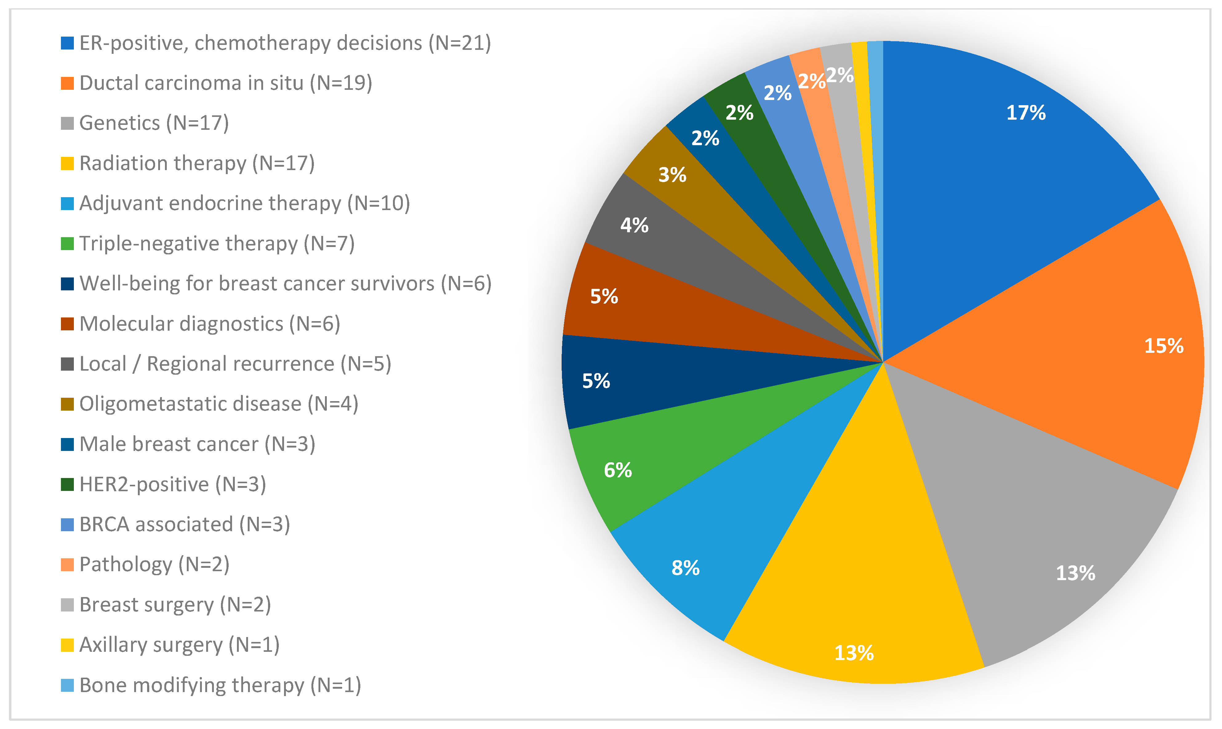 ChatGPT’s Agreement with the Recommendations from the 18th St. Gallen ...