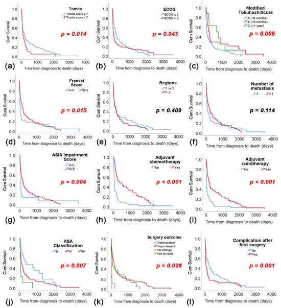 Determinants of Overall and Readmission-Free Survival in Patients with ...
