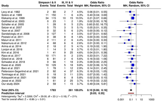 The Role of Simpson Grading System in Spinal Meningioma Surgery ...