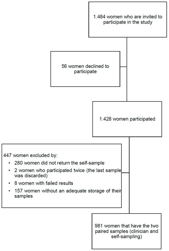 Agreement Between High-Risk Human Papillomavirus Testing in Paired Self ...