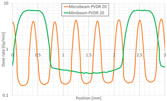 Superior Anti-Tumor Response After Microbeam and Minibeam Radiation ...