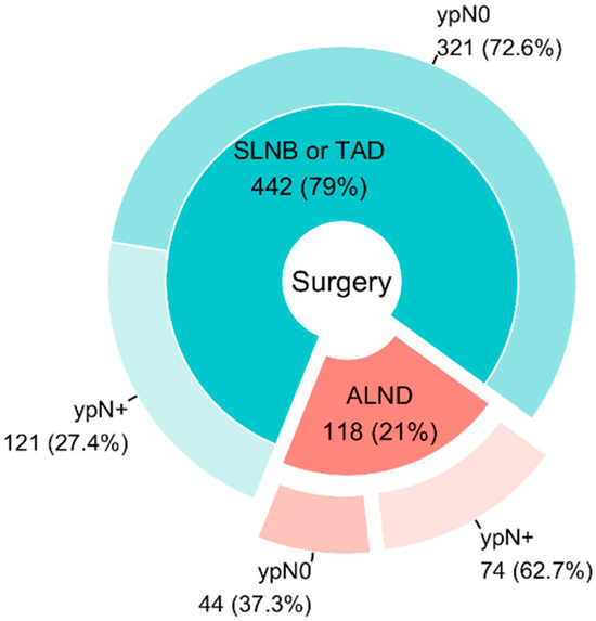 Axillary Overtreatment in Patients with Breast Cancer After Neoadjuvant ...