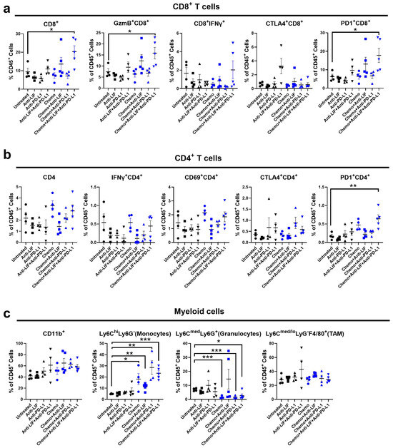 Blockade of LIF and PD-L1 Enhances Chemotherapy in Preclinical PDAC Models