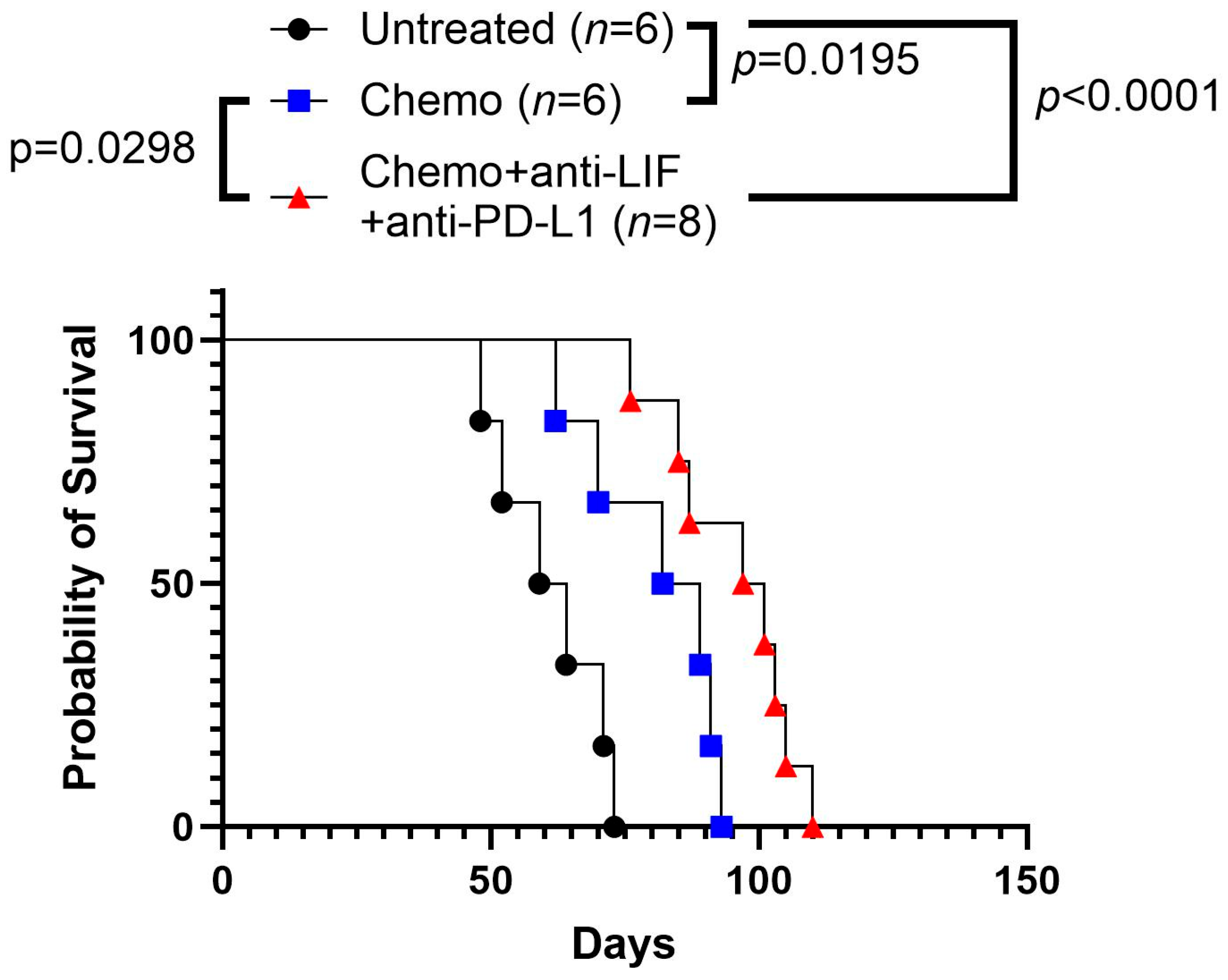 Blockade of LIF and PD-L1 Enhances Chemotherapy in Preclinical PDAC Models