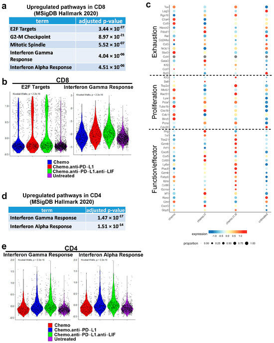 Blockade of LIF and PD-L1 Enhances Chemotherapy in Preclinical PDAC Models