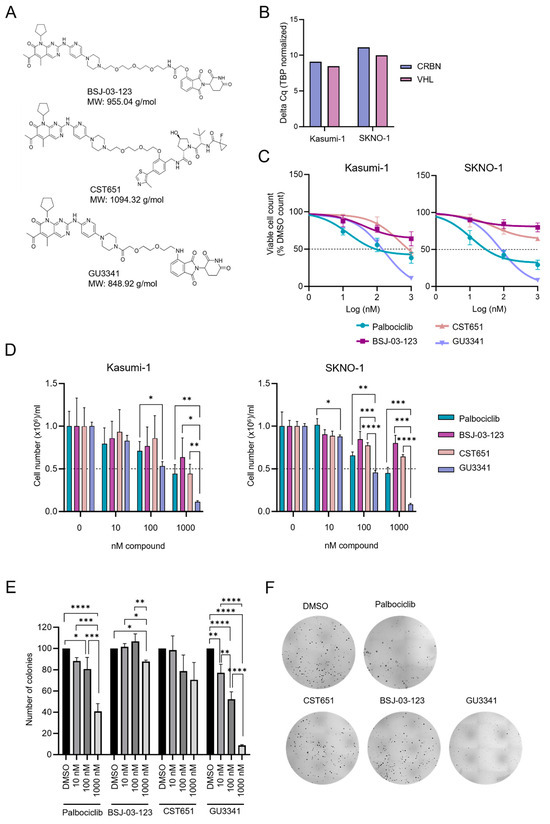 PROTAC-Mediated GSPT1 Degradation Impairs the Expression of Fusion ...