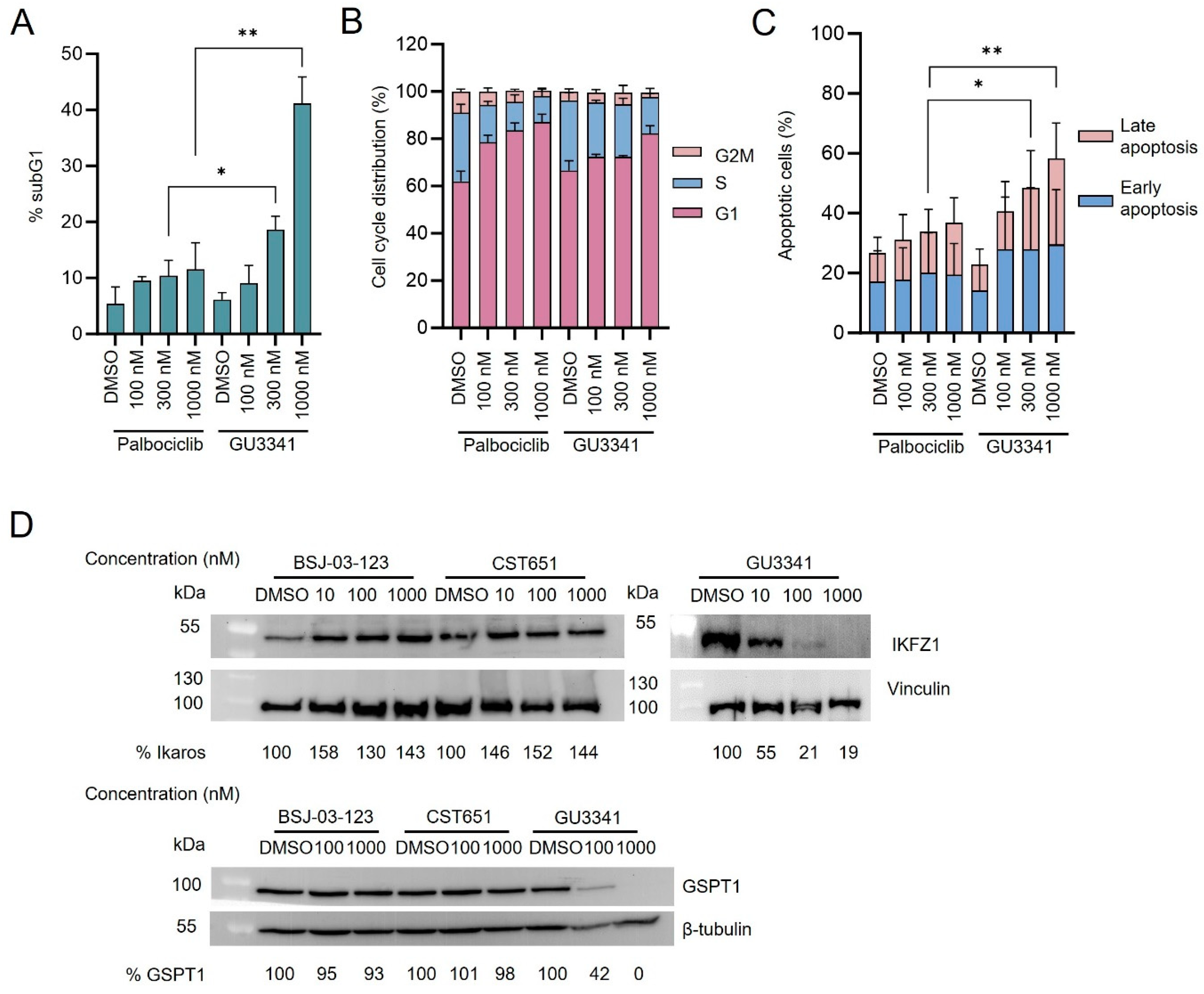 PROTAC-Mediated GSPT1 Degradation Impairs the Expression of Fusion ...