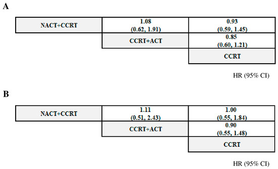 Neoadjuvant Chemotherapy Followed by Concurrent Chemoradiation Versus Adjuvant Chemotherapy ...