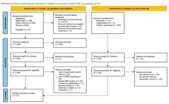 Utility of Polygenic Risk Scores (PRSs) in Predicting Pancreatic Cancer ...
