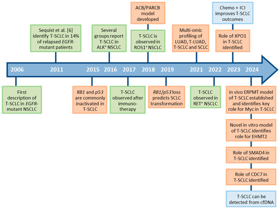 Neuroendocrine Transformation as a Mechanism of Resistance to Targeted ...