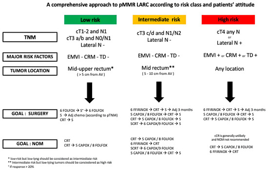 A Comprehensive Approach to Neoadjuvant Treatment of Locally Advanced ...