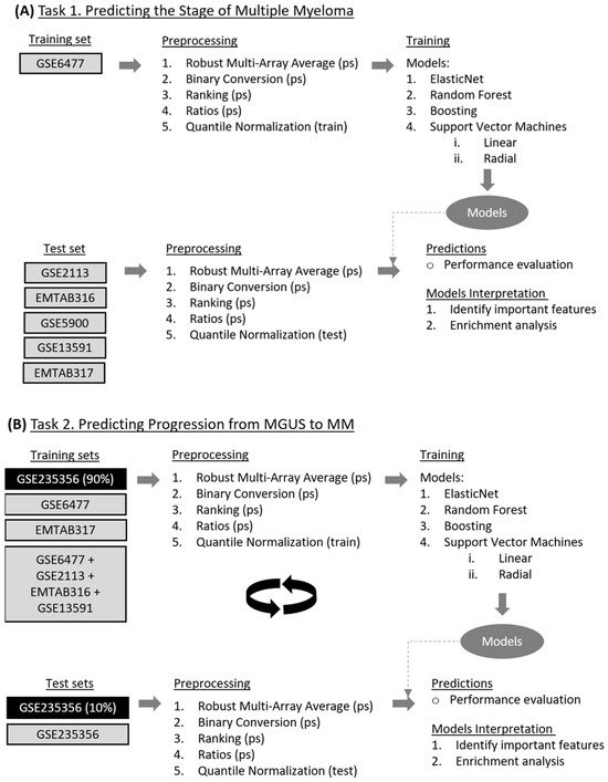 Predicting the Progression from Asymptomatic to Symptomatic Multiple ...