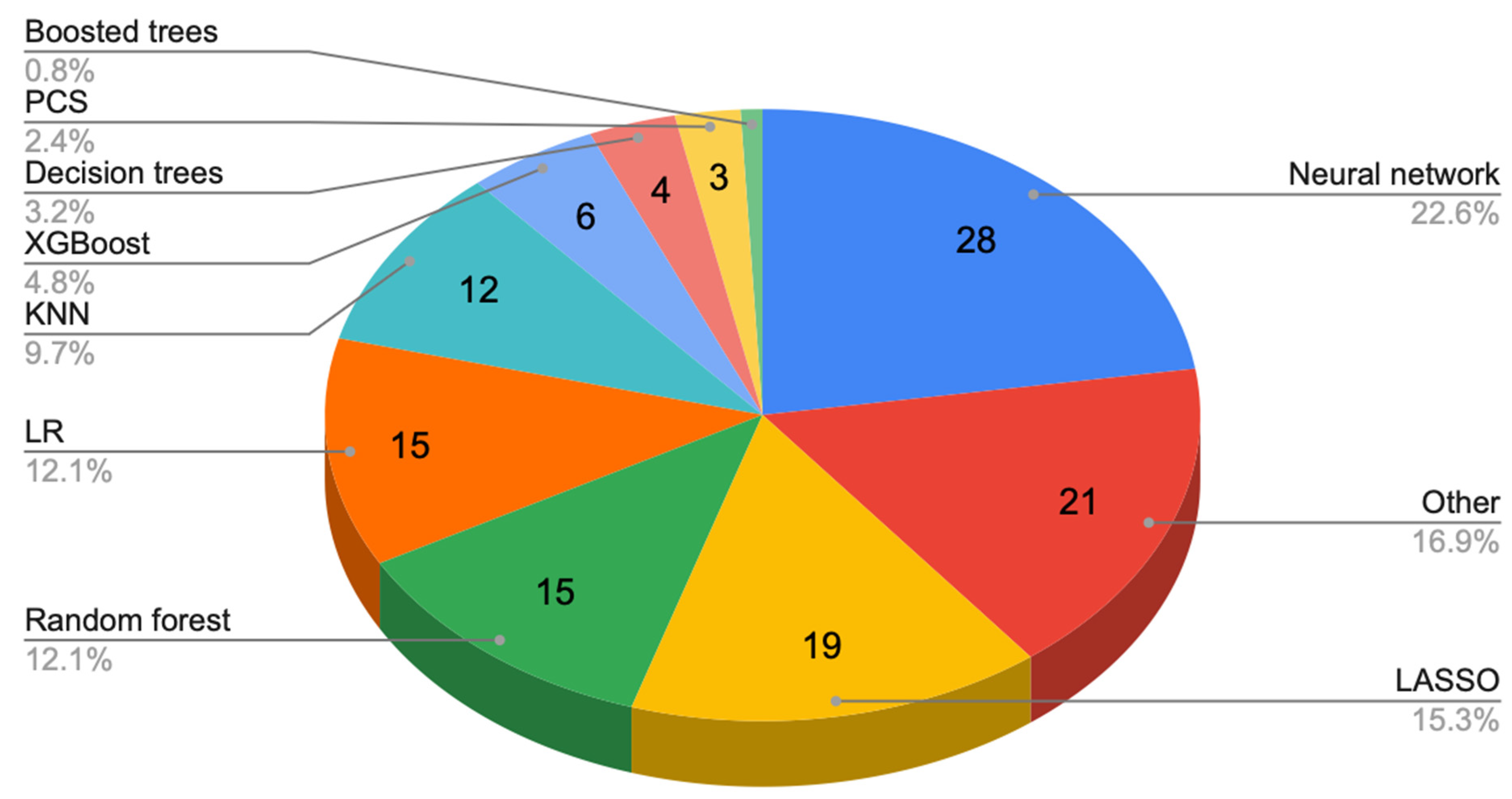 Predicting Response to Treatment and Survival in Advanced Ovarian ...
