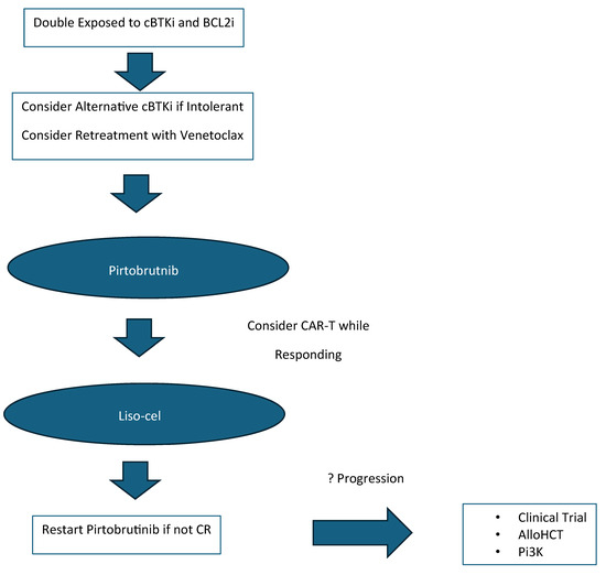 Improving Treatment Options for Patients with Double Refractory CLL