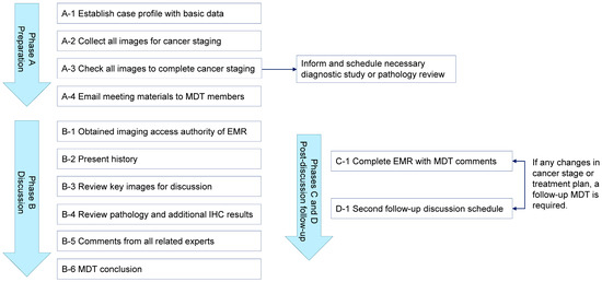 The Use of an Integrated Digital Tool to Improve the Efficiency of ...