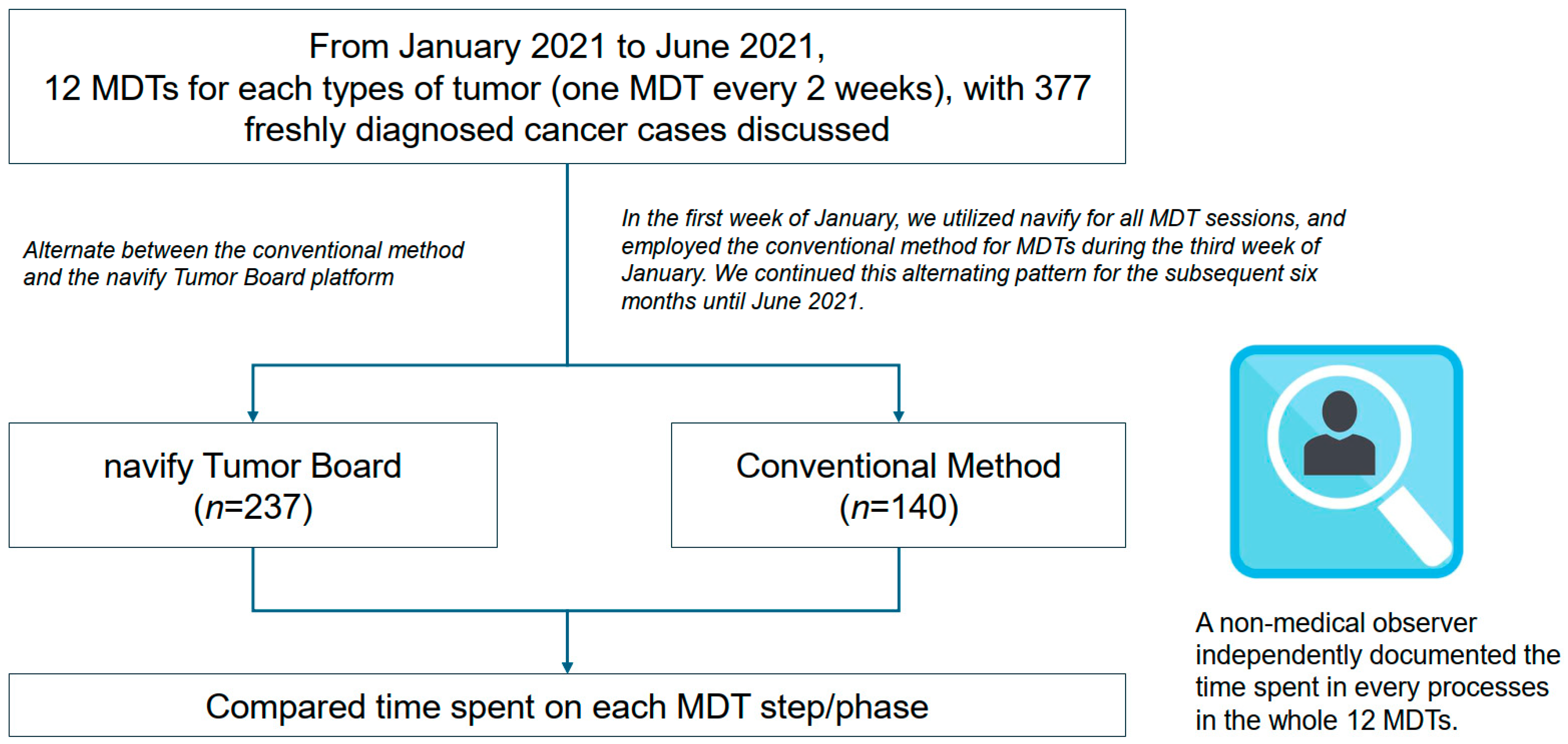 The Use of an Integrated Digital Tool to Improve the Efficiency of Multidisciplinary Tumor ...
