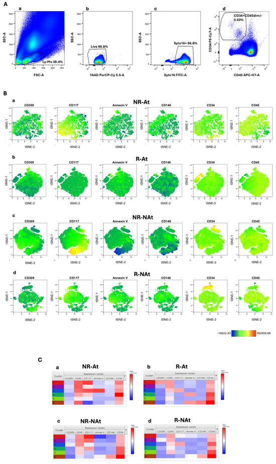 Low Phosphatidylserine+ Cells Within the CD34+/CD45dim/CD117(c-kit ...