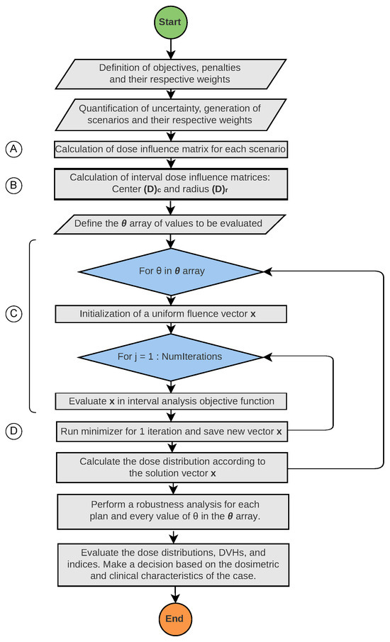 Interval Analysis-Based Optimization: A Robust Model for Intensity ...