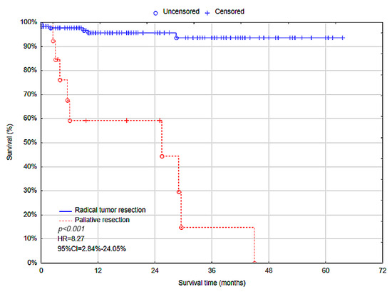 Right-Sided Versus Left-Sided Colon Cancer—A 5-Year Single-Center ...