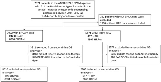 Prevalence of Homologous Recombination Repair Mutations and Association with Clinical Outcomes ...