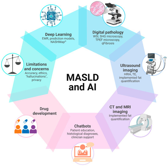 Revolutionizing MASLD: How Artificial Intelligence Is Shaping the ...