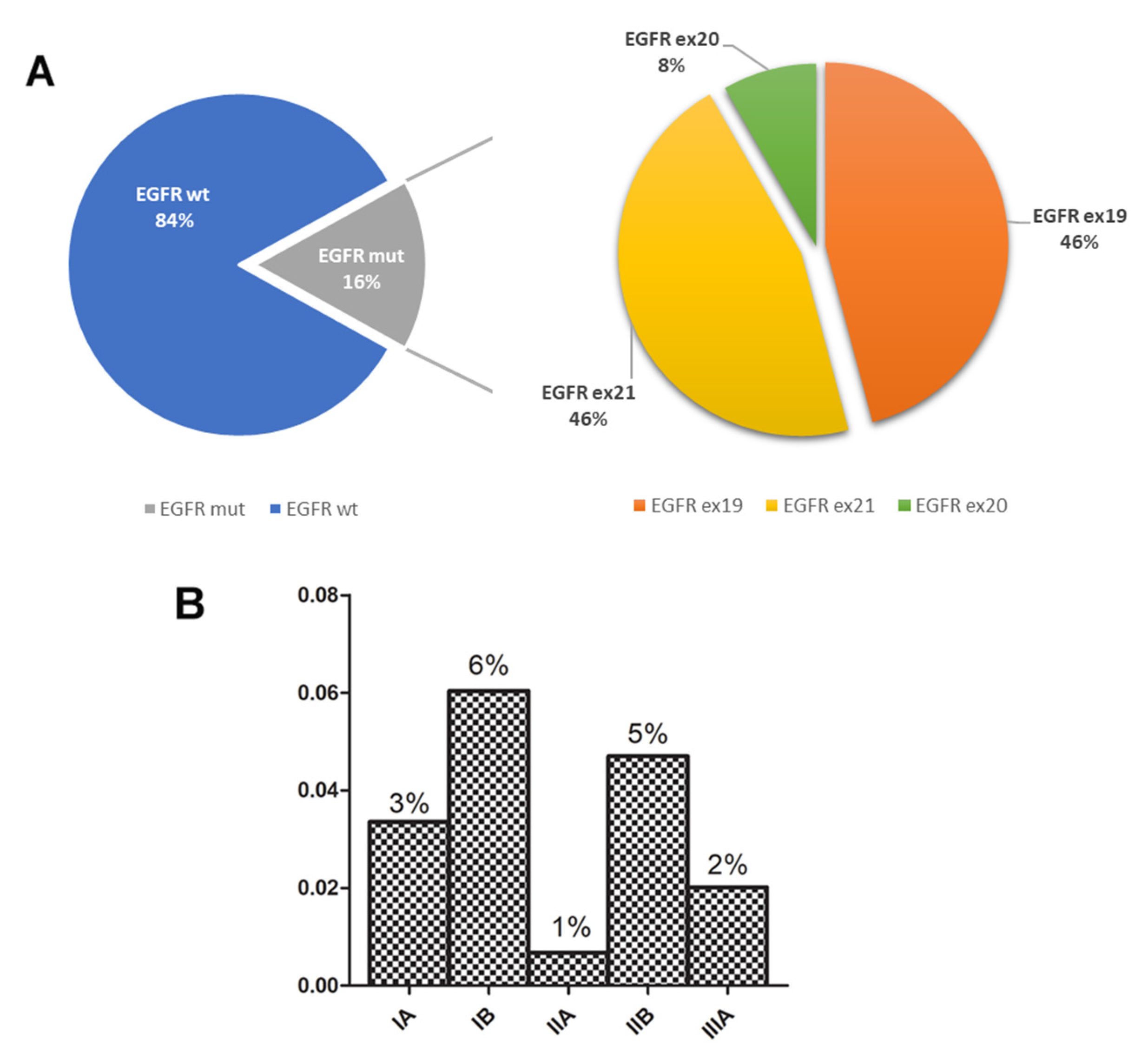 Distribution of EGFR and KRAS Mutations in Patients with Surgically ...